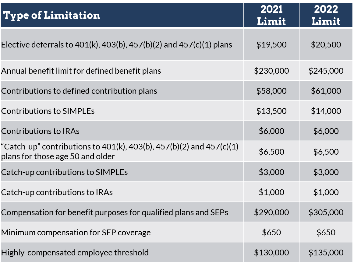 Don’t Forget to Factor 2022 Cost-of-Living Adjustments into Your Year ...